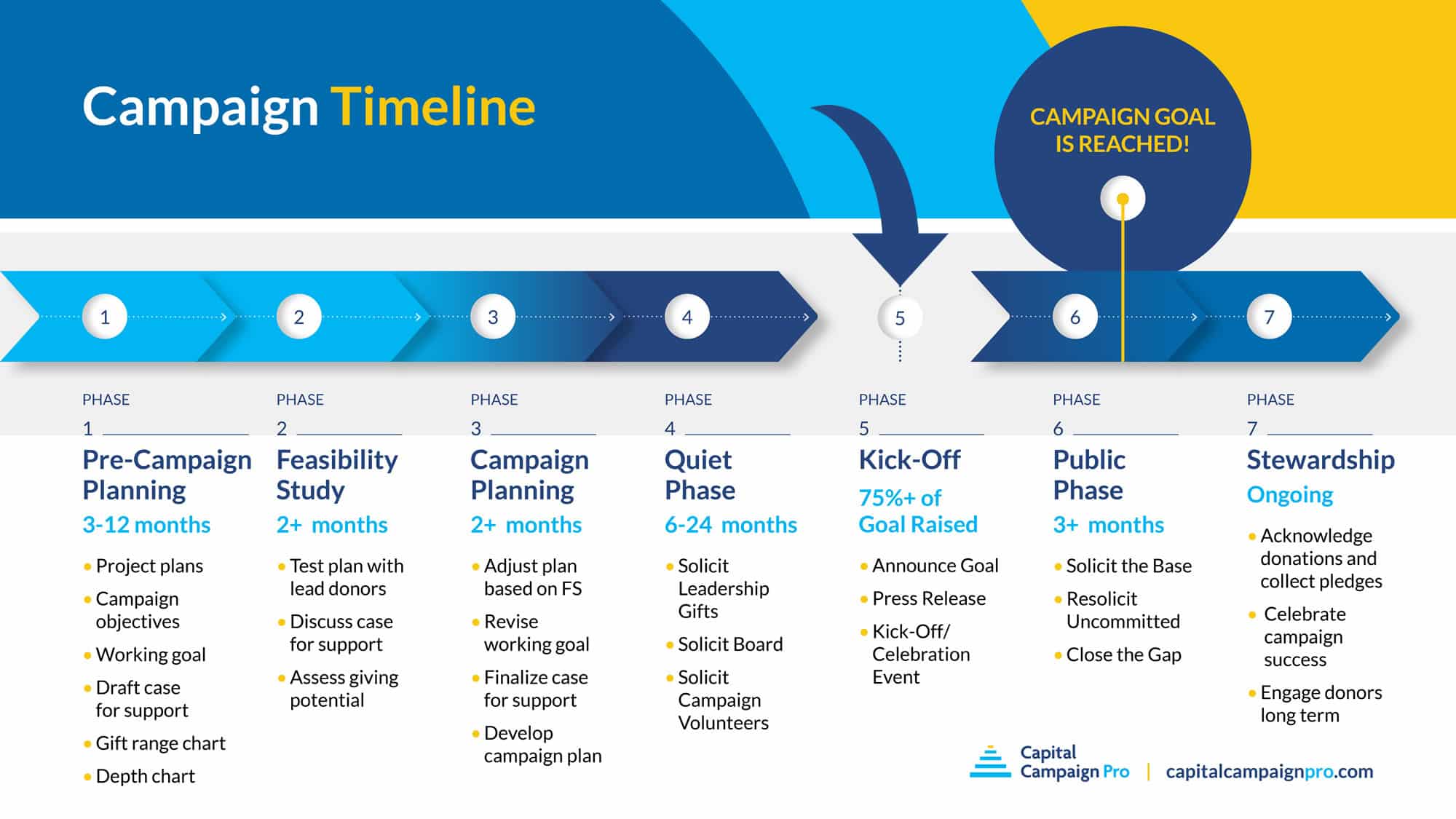 Understanding the Stages of a Nonprofit Capital Campaign