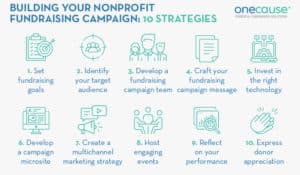 Nonprofit Fundraising Campaigns: 10 Strategies for Success